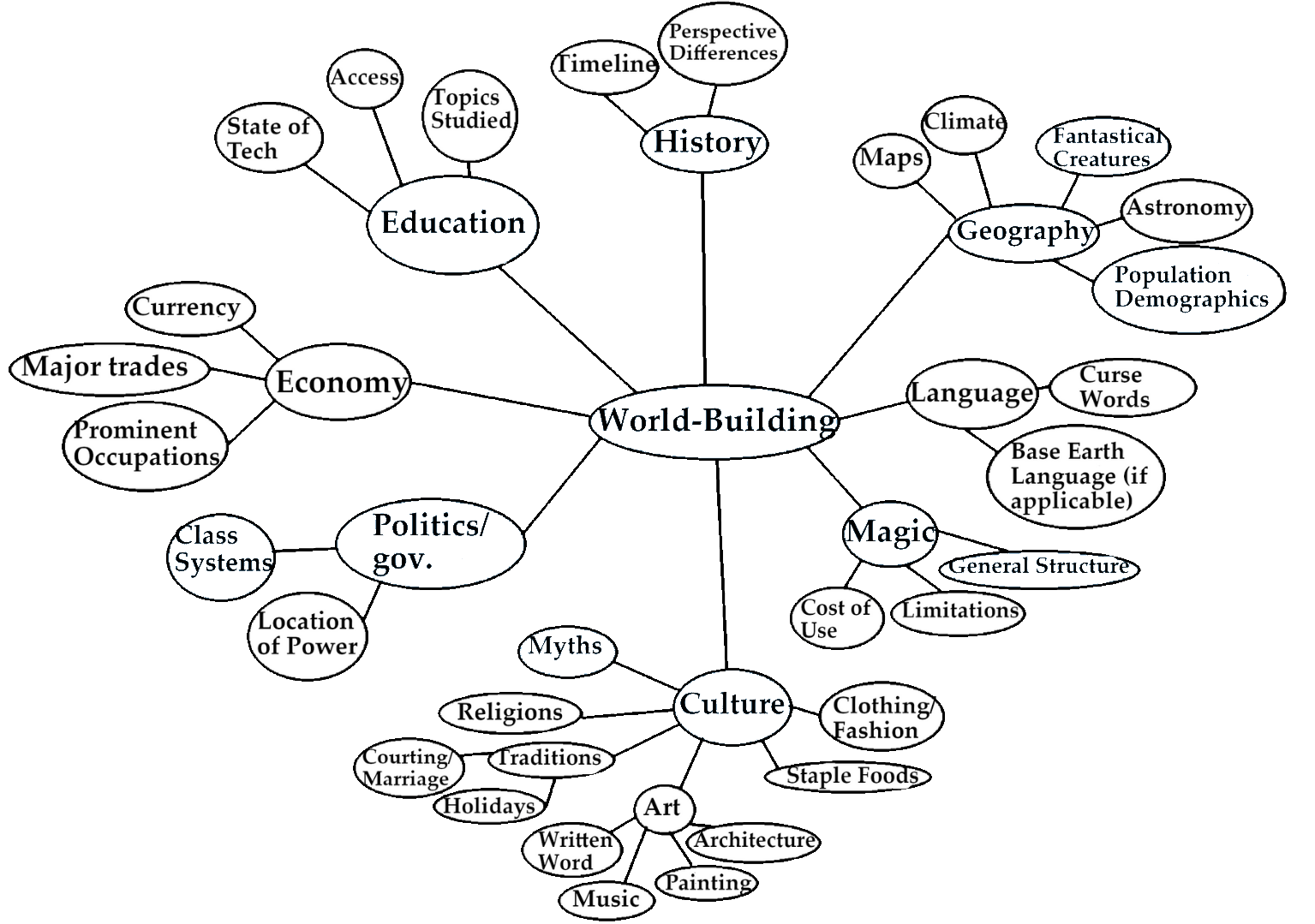 The 3 Tiers of Fantasy World-Building – Katie Bachelder