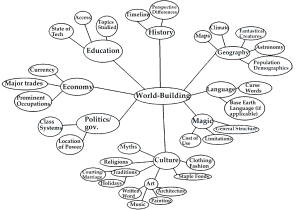 The 3 Tiers of Fantasy World-Building – Katie Bachelder