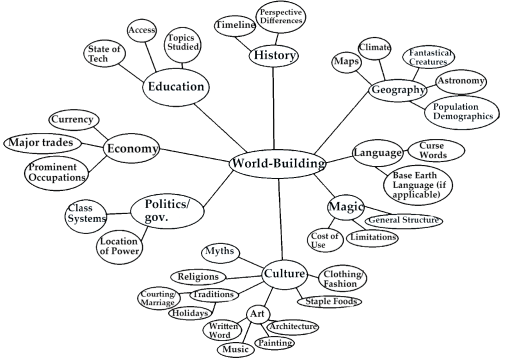 The 3 Tiers of Fantasy World-Building – Katie Bachelder