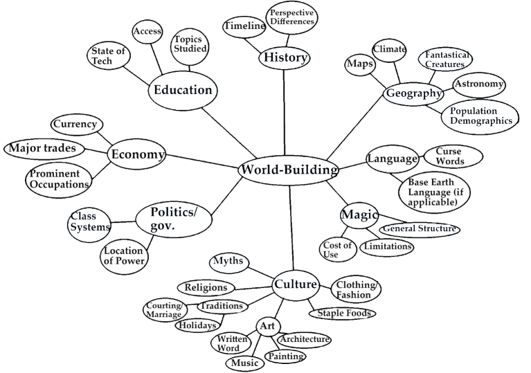 The 3 Tiers of Fantasy World-Building – Katie Bachelder